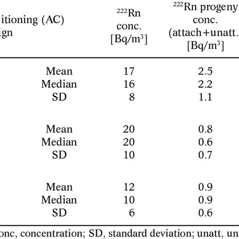 Distribution Of Effective Dose And Particle Number Concentration Pn