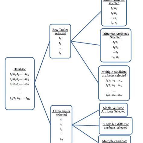 2 Methods To Select Attributes Download Scientific Diagram