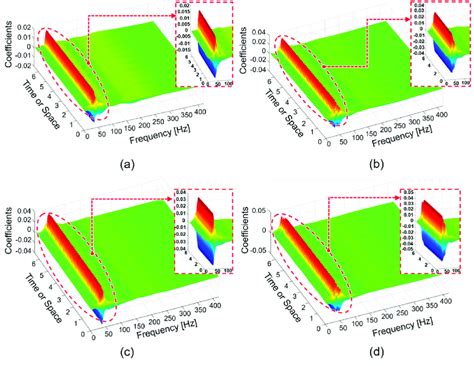 Fast Fourier Transform Fft Spectra And Wavelet Maps Of Signals Download Scientific Diagram