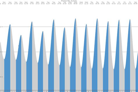 Wynnum Tides 7 Day Tide Times
