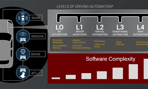 Addressing The Software Challenges Of Adas And Automated Driving