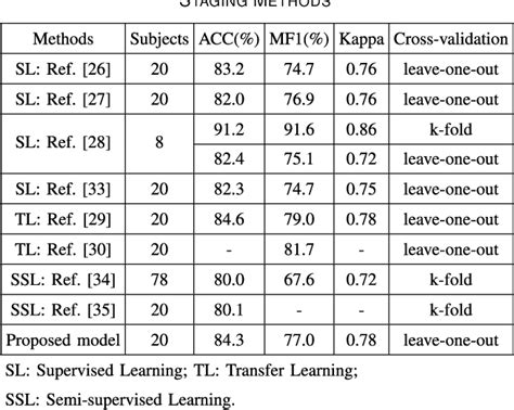 Table Vii From A Developed Lstm Ladder Network Based Model For Sleep