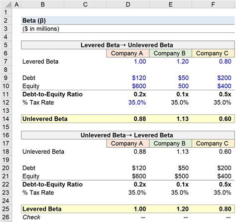 Beta In Finance β Formula And Calculator