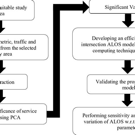 Stepwise Procedure Of The Research Work Download Scientific Diagram