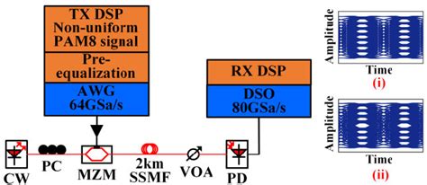 Pdf 180 Gbs Pam8 Signal Transmission In Bandwidth Limited Imdd System Enabled By Tap