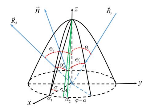radiative transfer model of conical space target download scientific