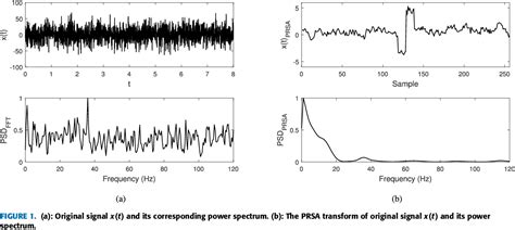 Figure 1 From Detecting Nonlinear Oscillations In Process Control Loop Based On An Improved Vmd