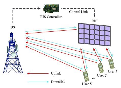 A Ris Assisted Multiuser Communication System Download Scientific Diagram