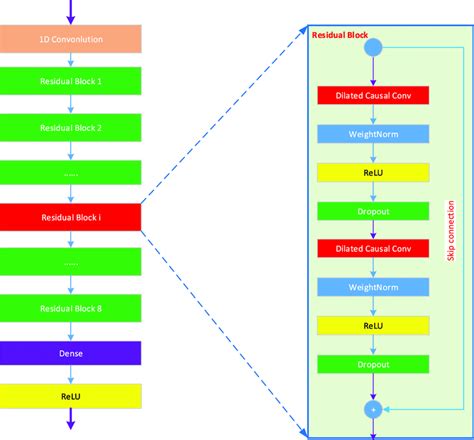 The Architecture Of Heat Load Prediction Algorithm Based On Tcn Download Scientific Diagram