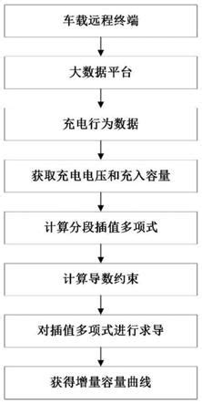 一种基于实车充电数据的增量容量曲线确定方法