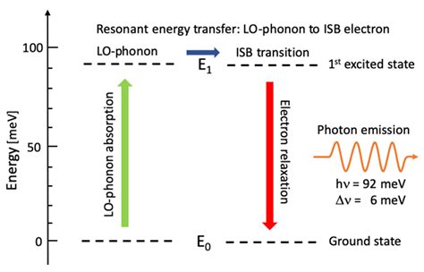 Ultra Short Lifetime Of Intersubband Electrons In Resonance To Gan