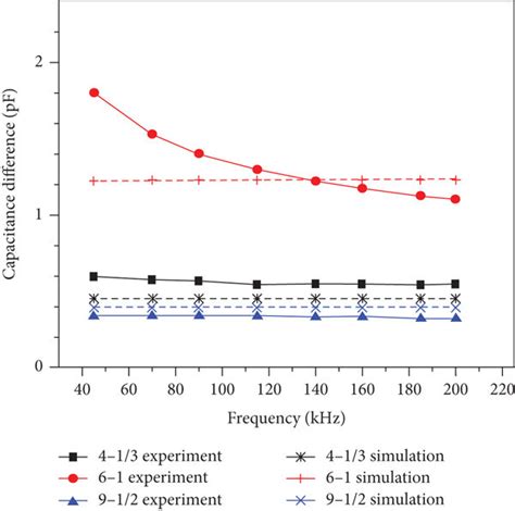 Measured Capacitance Difference And Simulated Capacitance Difference Download Scientific