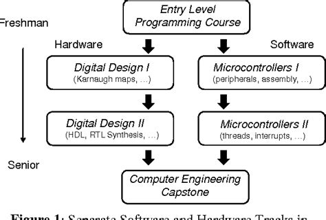 Figure 1 From Hardware Software Co Design Is A Starting Point In Embedded Systems Architecture