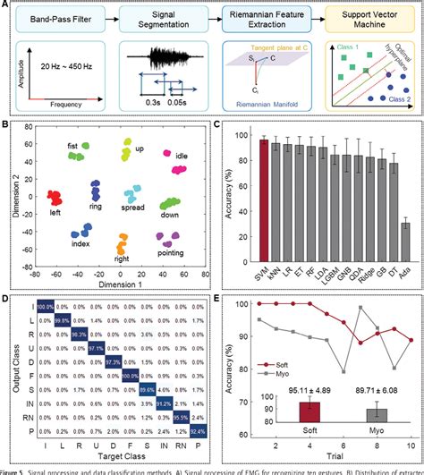 Figure 5 From Ar‐enabled Persistent Humanmachine Interfaces Via A Scalable Soft Electrode Array
