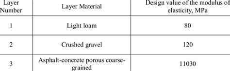 Design Value Of The Modulus Of Elasticity Download Table