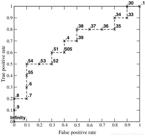 P R曲线与roc曲线使用总结p R曲线平滑 Csdn博客
