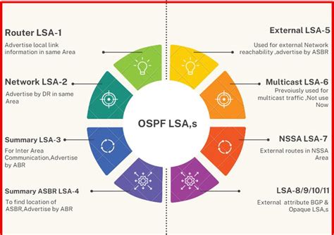 Ospf Interview Questions And Answer Part 2 Ospf Lsas And Special Area Types Readtech