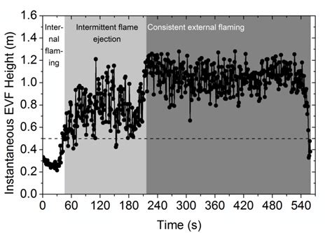 Temporal Evolution Of Instantaneous Flame Height For Test Case 3 Download Scientific Diagram