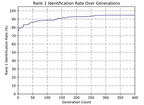 Model Accuracy Over A Period Of 400 Generations Download Scientific