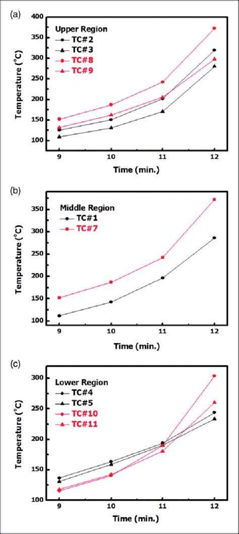 Surface Temperature Distribution On Both Bipv Modules At 912 Min Download Scientific Diagram