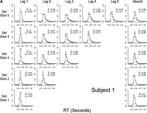 experiment 2 response time rt distributions corresponding to each