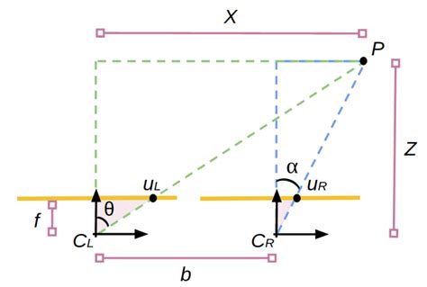 Stereo Camera Triangulation Explained