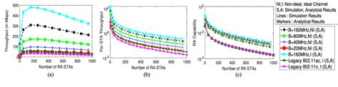 Figure 4 From Performance Analyses Of Uplink Mu Ofdma Hybrid Access Mac In Ieee 80211ax Wlans