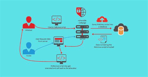 Tìm Hiểu Về Xss Khái Niệm And Cách Bảo Vệ Website Tốt Nhất 2023