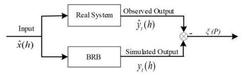Two Step Optimal Setting Control For Reagent Addition In Froth Flotation Based On Belief Rule Base