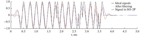 Example Of Ideal Probing Pulse Black Graph Probing Pulse Transmitted