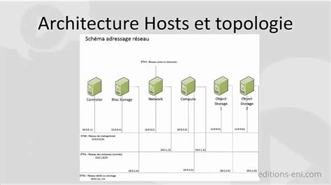OpenStack Architecture OpenStack Pour La Mise En Pratique YouTube