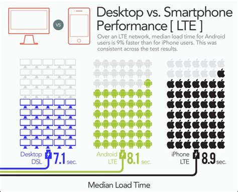 Mobile Browser Speed Battle IOS Devices Faster On 3G Android Faster On LTE