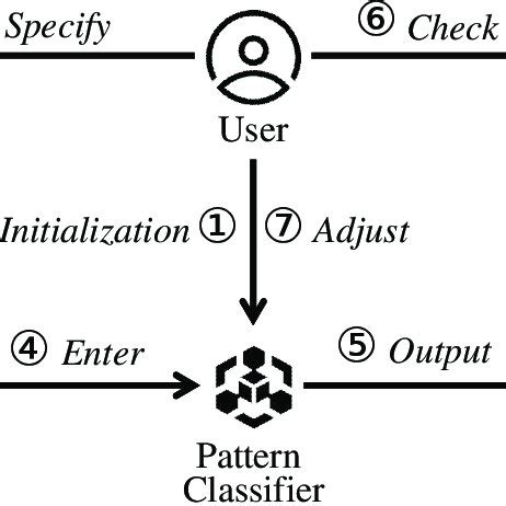 Workflow For Labeling Visualizations To Generate The Training Set The Download Scientific