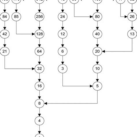 Collatz Graph That Shows The Generated Sequences Of Numbers Using Download Scientific Diagram