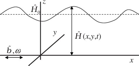 Problem Geometry The Longitudinal Vibration Download Scientific Diagram