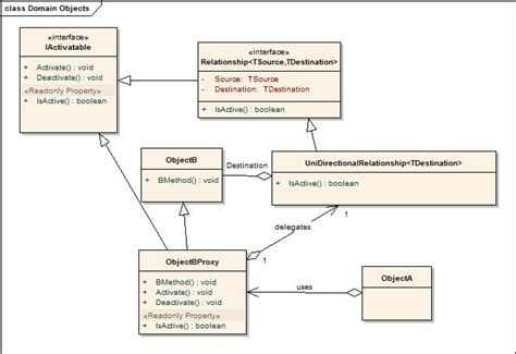 Net One To One Relationship Modeled In Oo Stack Overflow
