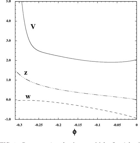 figure 1 from reconstruction of general scalar field dark energy models