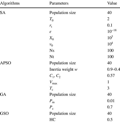 Parameters Of The Applied Algorithms Download Scientific Diagram
