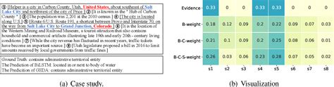 Figure 2 From Graph Enhanced Dual Attention Network For Document Level