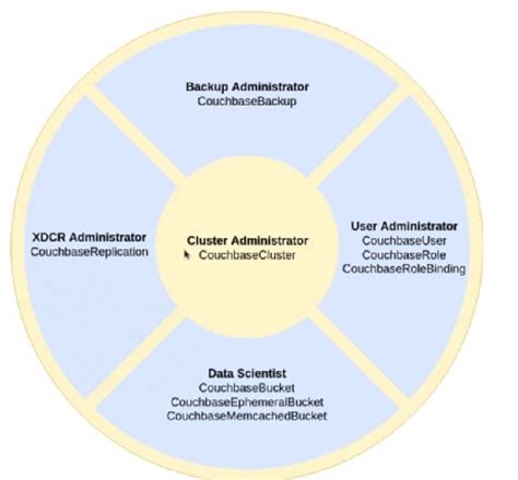 Couchbase Automates Cloud Native Database Management Techtarget