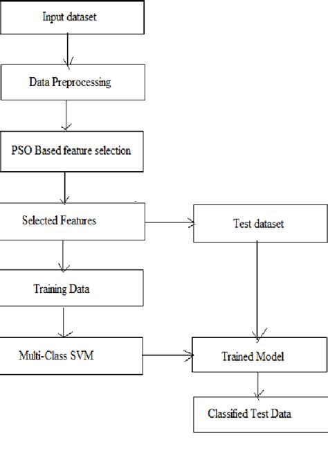 Figure 1 From Improving Intrusion Detection System Using Pso And Svm