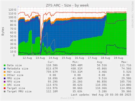 Zfs Arcstats Size Munin Infrastructure Storage Zfs Arcstats Size