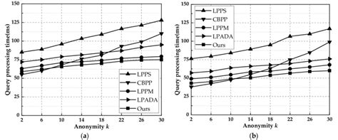 The Query Times Of This Papers Methods And The Other Four Methods For