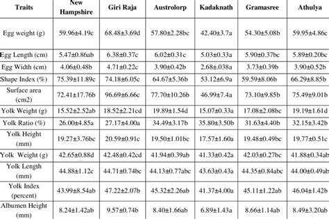 External And Internal Egg Quality Traits Of Different Varieties Of Chicken Download Scientific
