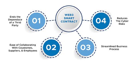 Smart Contracts Implications In Driving Web 30 Revolution