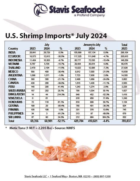 Finally Vannamei Market Turning A Tide In To Sellers Market Its Visible All Over India 👇 Big 💥💥