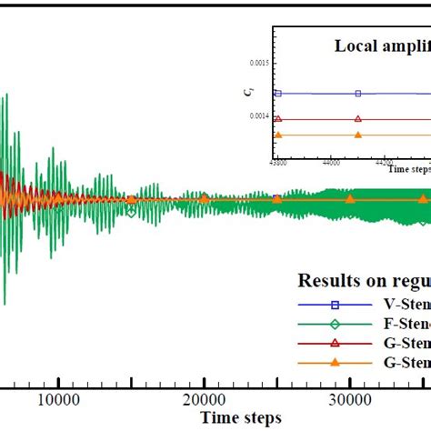 Cl On Regular And Perturbed Triangular Grids Download Scientific Diagram