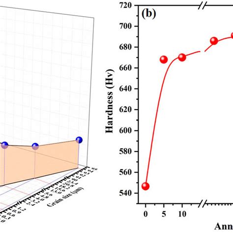 A Harnesses And Grain Sizes Of Annealed Cold Rolled Samples With Download Scientific Diagram