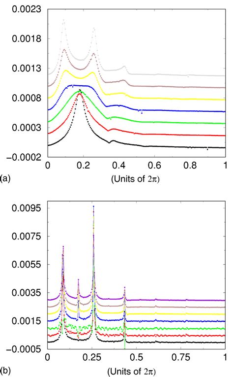 Color Online Precursors Of Period Doubling Bifurcation In The Rössler Download Scientific