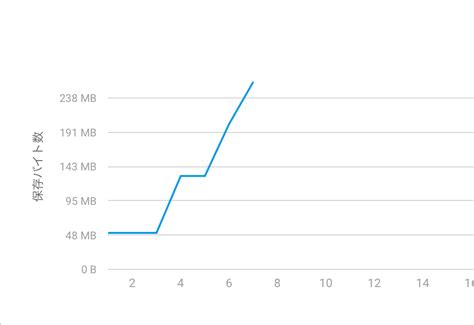 firebasehostingの使用済みストレージ容量が実際よりめちゃ多い anz blog